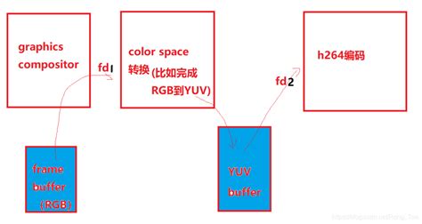 linux四种共享内存技术（附源码）：systemv、posix mmap、memfd create、dma buf posix dma csdn博客