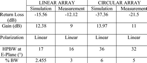 1 result for the 8 elements linear array and circular array microstrip