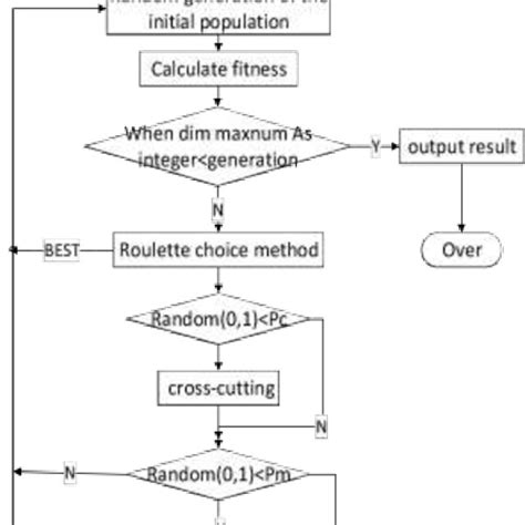 Flowchart Of Genetic Algorithm Download Scientific Diagram