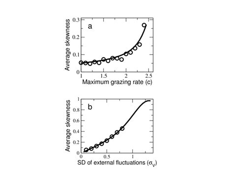 4 Increase In Skewness As The Ecosystem Approaches Regime Shift Via Download Scientific