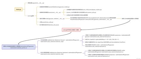 3d Gaussian Spaltting代码复现全流程与代码结构解读3d Gaussian Splatting复现 Csdn博客