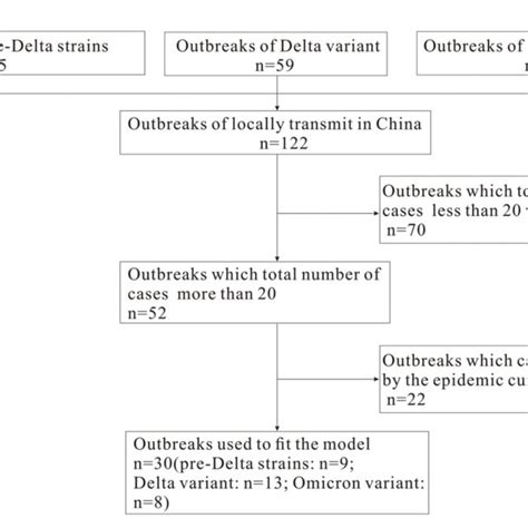 Figure Flow Chart Of Select Outbreaks For Fitting R Ee And R T Value