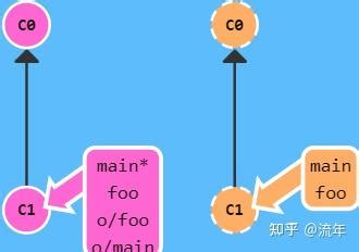 Learn Git Branching 学习笔记Git远程仓库篇 知乎