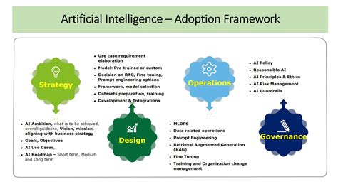 AI Adoption Framework | What is Artificial Intelligence | What is AI ...