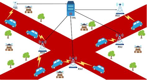 Figure 1 From Provable Secure Identity Based Anonymous And Privacy Preserving Inter Vehicular