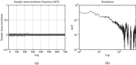 8 a model returns autocorrelation b autocorrelation of the