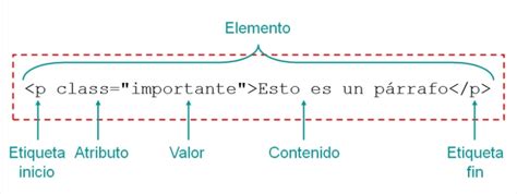 Notas curso de introducción Desarrollo Web Lenguaje HTML