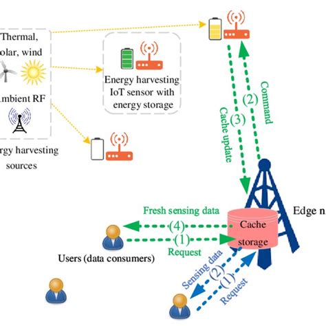 IoT Sensing Network Consisting Of Multiple Users Data Consumers One Download Scientific