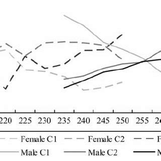 Cluster Distribution Within Different Sizes For Women And Men Download Scientific Diagram