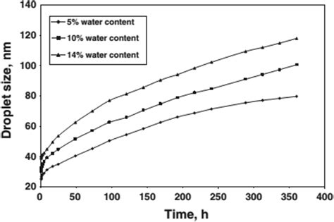 Effect Of Water Content On Nano Emulsion Droplet Size Al Sabagh Et Al