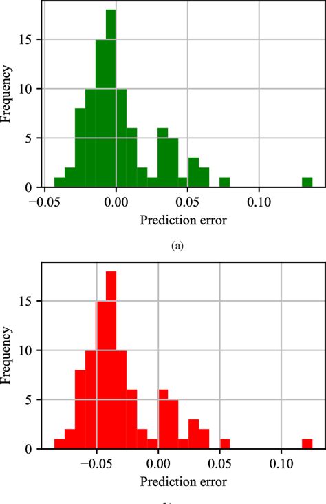 Figure 15 From A Machine Learning Based Framework For Predictive