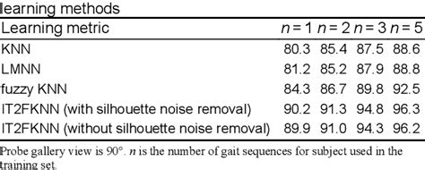 figure 2 from design of adaptive biometric gait recognition algorithm