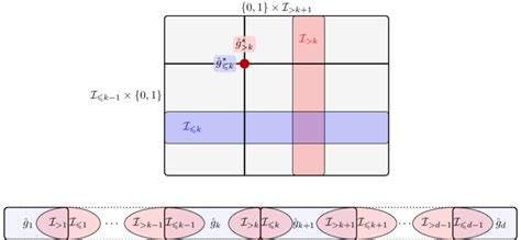 Tensor Cross Interpolation Algorithm Visualised Top One Step Of