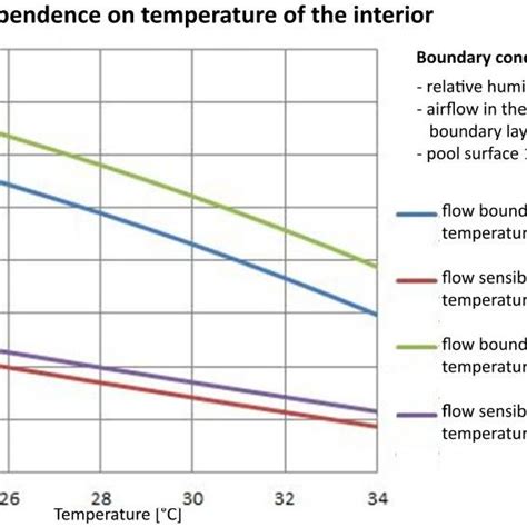 Heat Flow Depending On The Temperature Of The Interior Download Scientific Diagram