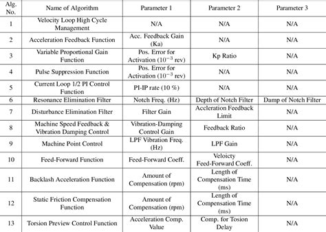 Figure 1 From Software Structure Design For Implementing Machine Tool Feed Axis Control