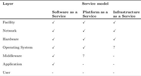 Figure 1 From Security Audit Compliance For Cloud Computing Semantic Scholar