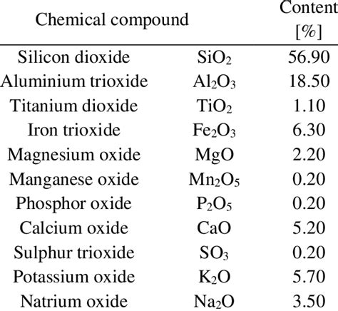Chemical Content Of Trass Download Table