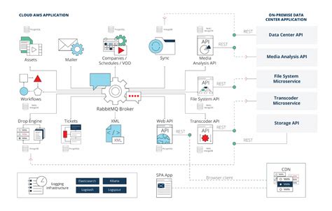 next generation mam orchestration solution oxagile