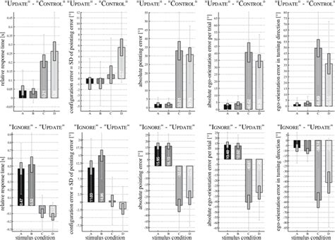 Top Automatic Spatial Updating Performance Quantified As The Download Scientific Diagram