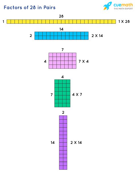 Prime Factorization Of 28
