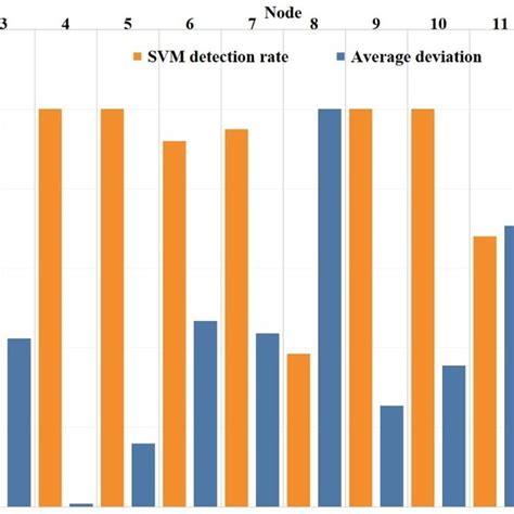 Pdf Accurate Detection Of False Data Injection Attacks In Renewable Power Systems Using Deep