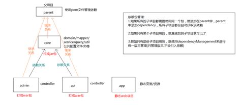 一个项目有两个pom使用springmybatis搭建的java项目结构 Csdn博客
