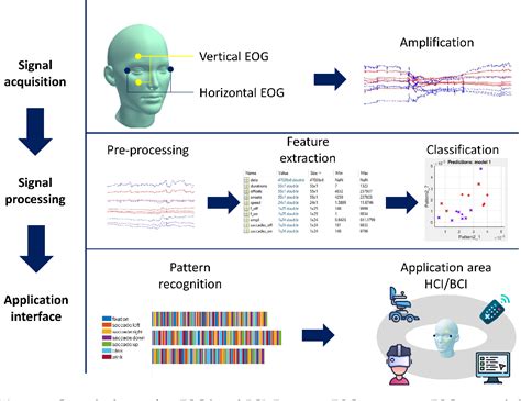 Figure 1 From Eog Based Humancomputer Interface 20002020 Review