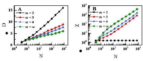 Maximum Distance D From The Initial Triangle And Euler Characteristic χ