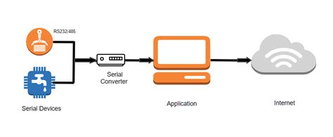 Figure Serial To Ethernet Diagram Cyble