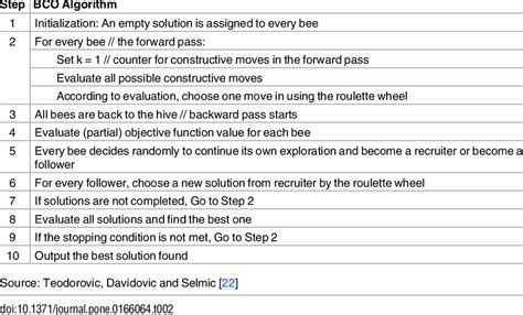 Bee Colony Optimization Algorithm Download Table