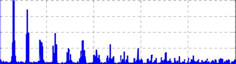 Frequency Spectrum Of The Output Voltage Of Matrix Converter
