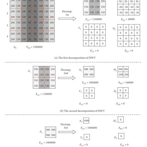 An Illustration Of Haar Wavelet Transform A The First Decomposition