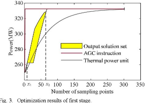 Figure 1 From A Two Stage Optimization Method For Storage Coordinated