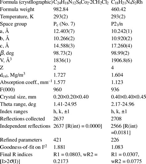 Crystal Data And Structure Refinement For Co Iii Pyms3· H2cl2 And