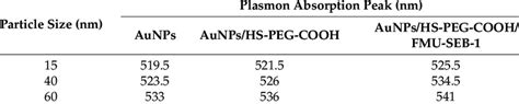 Summary Of Maximum Absorption Peak Before And After Aunp Modification