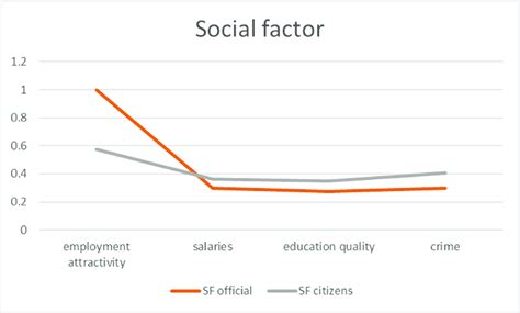 Analysis Of Social Activities By Calculating The Coefficient Of The