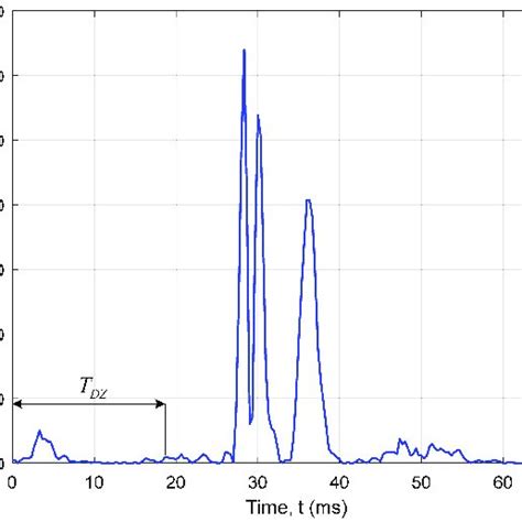 Estimation Of Mep Latency Using The Sm Algorithm For A Mep Signal Download Scientific Diagram