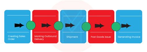 Top 30 Sap Tm Interview Questions Mindmajix