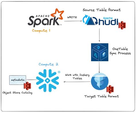 Lakehouse Datalake Apacheiceberg Apachehudi Dataengineering