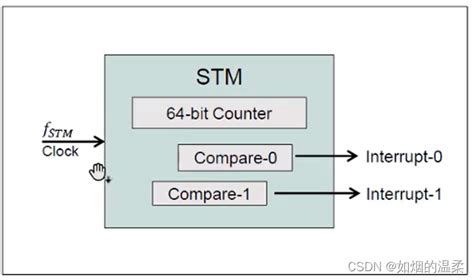【英飞凌学习笔记】stm 系统计时器aurix 计时器 Csdn博客