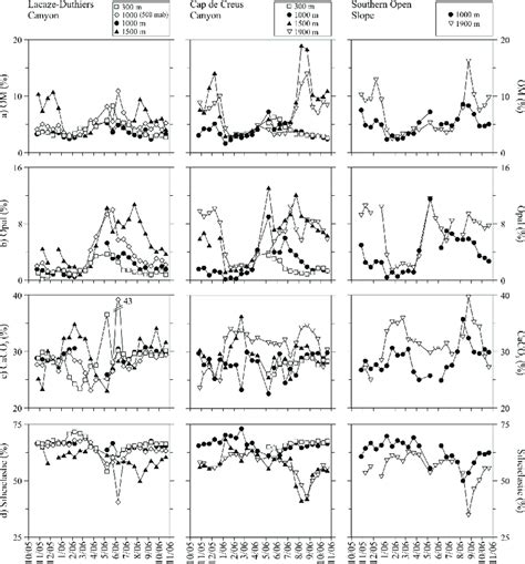 Temporal Evolution Of A Organic Matter Om B Opal C Calcium