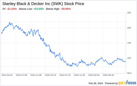 Decoding Stanley Black And Decker Inc Swk A Strategic Swot Insight