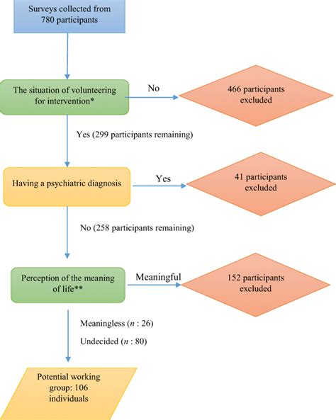 Flow Chart For The Process Of Forming Experimental And Control Groups