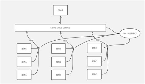 Spring Cloud Gateway 微服务网关实战指南springcloud Gateway入门实战 Csdn博客