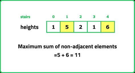 Maximum Sum Of Non Adjacent Elements Algoarena Witeso
