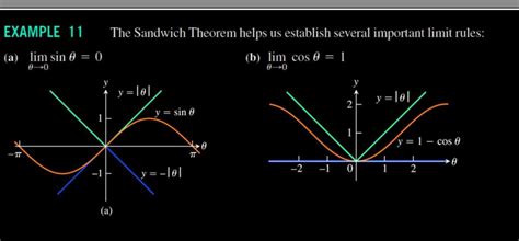 Solved The Sandwich Theorem Helps Us Establish Several