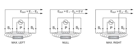 Principes De Base Des Lvdt Linear Variable Differential Transformer Te Connectivity Principes De Base Des Lvdt Linear Variable Differential Transformer Te Connectivity