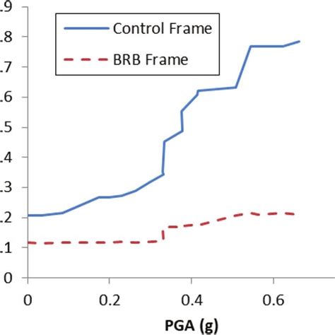 Capacity Envelopes For Control And Brb Frames Download Scientific Diagram