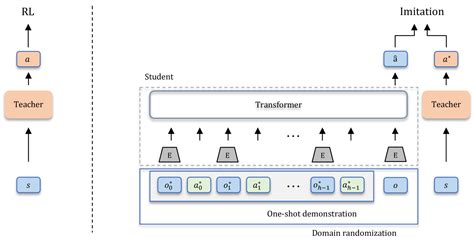 task conditioned adaptation of visual features in multi task policy