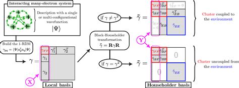 Figure 1 From Quantum Embedding Of Multi Orbital Fragments Using The Block Householder